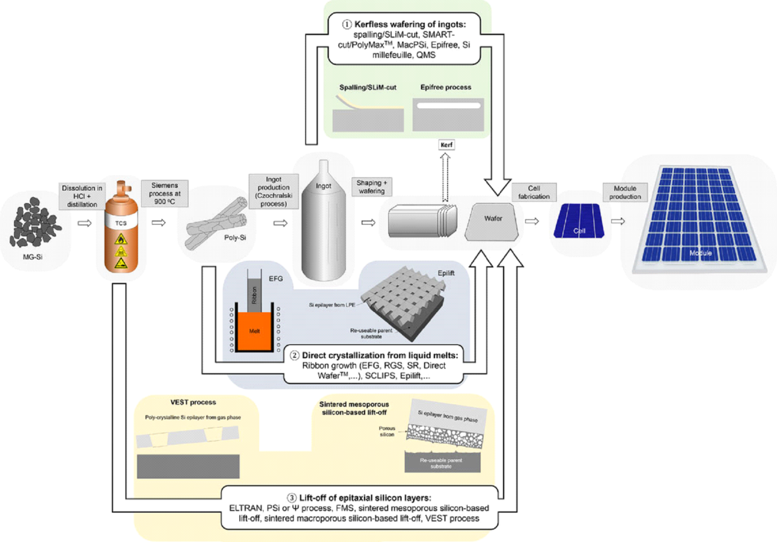 Silicon Value Chain – Araz Silicon Industries