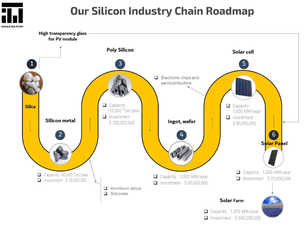 Silicon Value Chain – Araz Silicon Industries